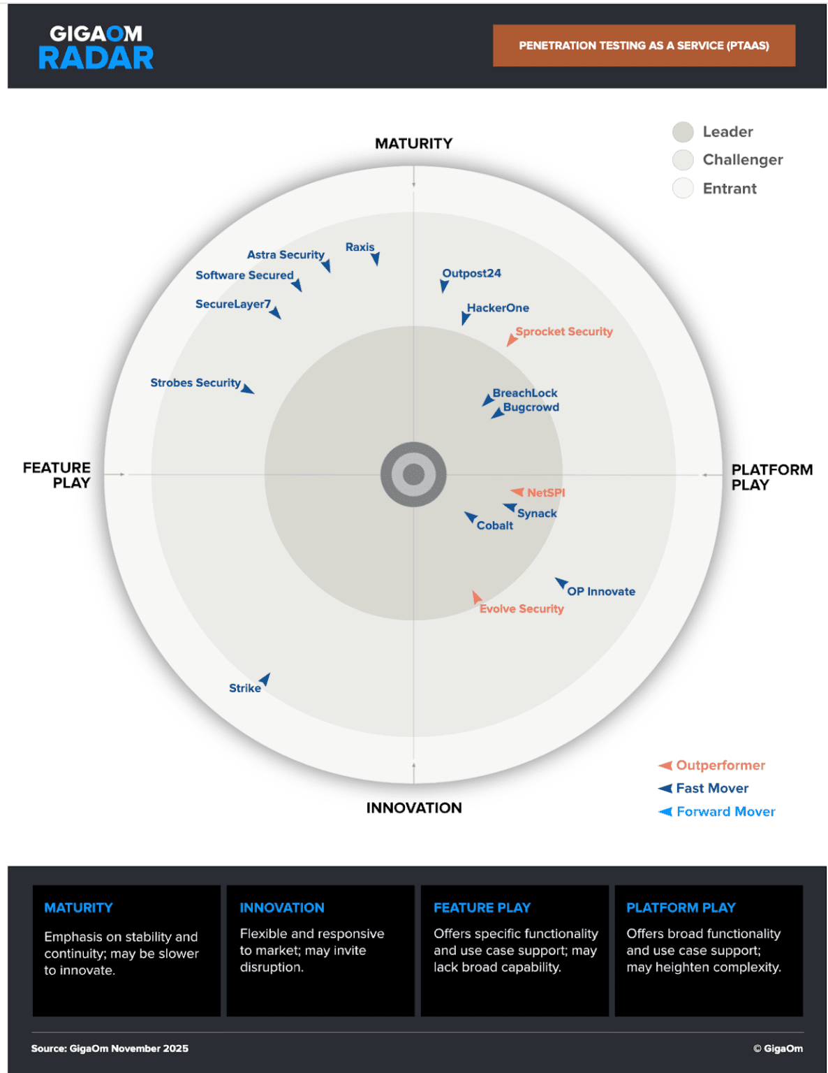 Key Takeaways from the GigaOm Radar for PTaaS Analysis
